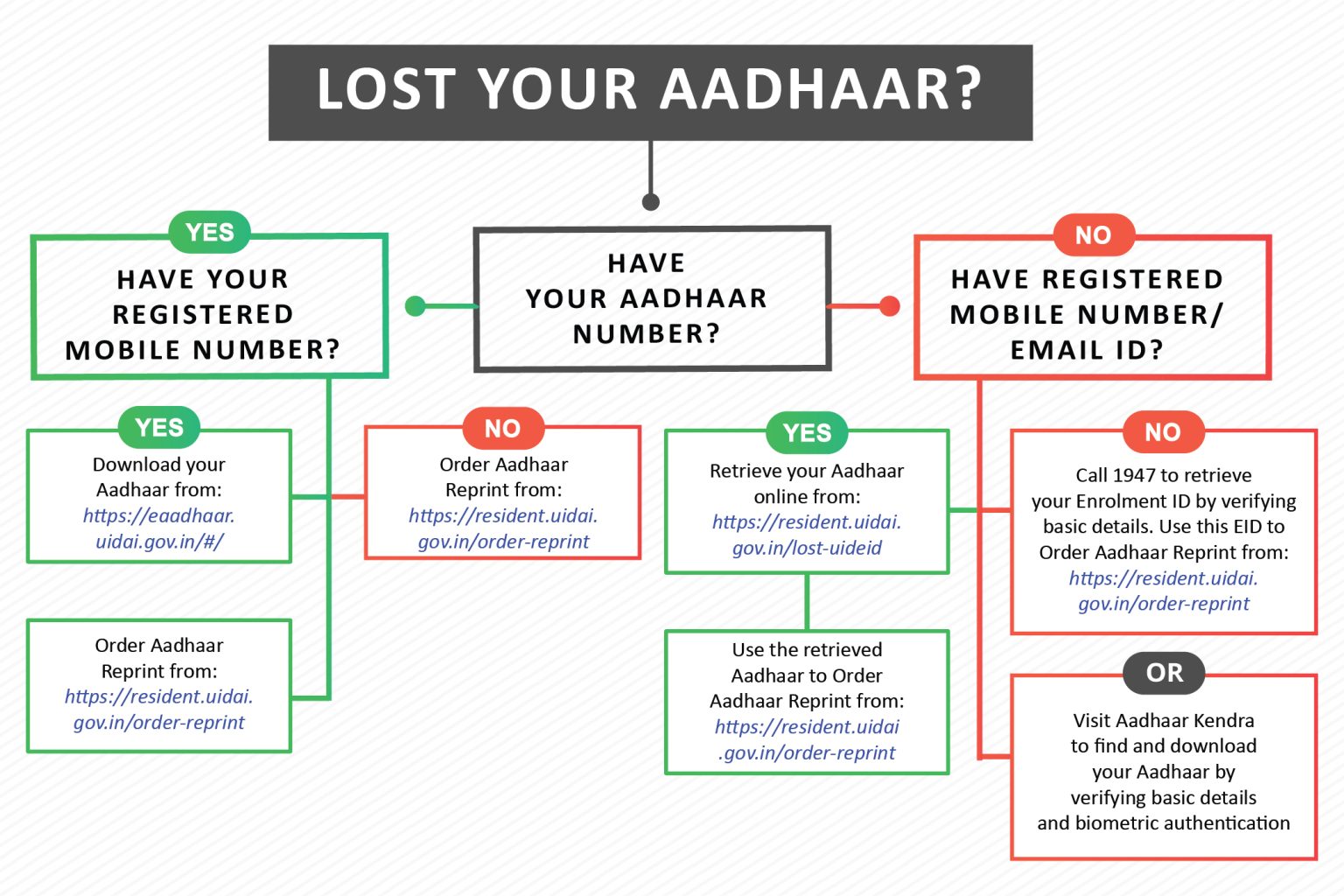 Aadhar Card Reprint, Step-by-Step Process,Prons & Cons and Highlights