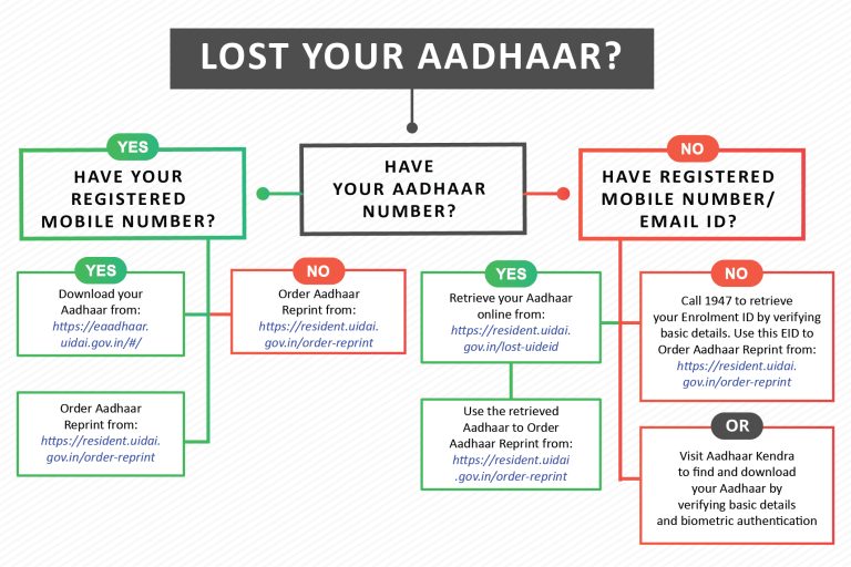 Aadhar Card Reprint, Step-by-Step Process,Prons & Cons and Highlights